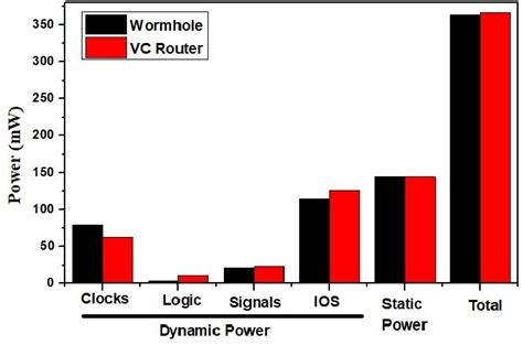 figure 5 from an efficient low power vip based vc router architecture