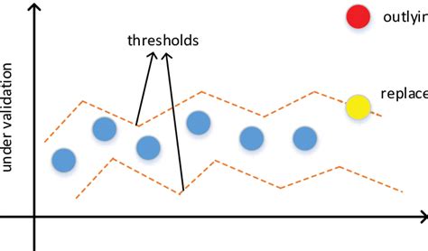 Down Weighting Outlying Observations Download Scientific Diagram