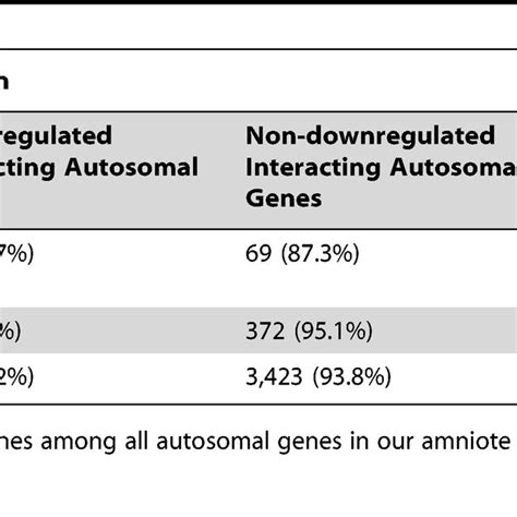 Protein Interaction Networks Of X Linked And Autosomal Genes And