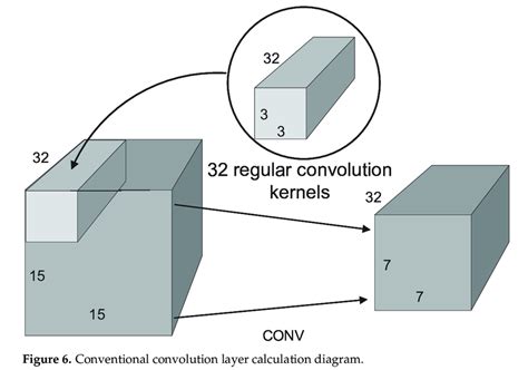 Dsc Convolution Layer Calculation Diagram Different Colored Boxes