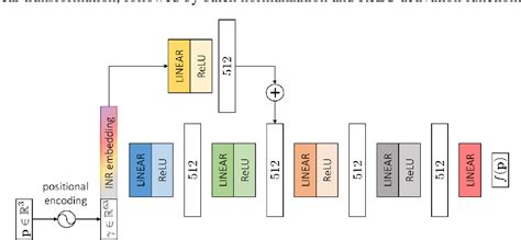 Figure 1 From Deep Learning On Implicit Neural Representations Of
