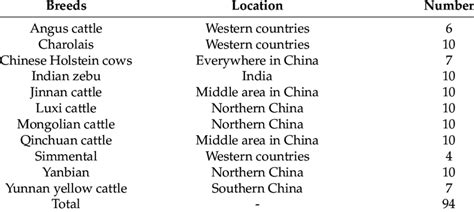 The Mtdna D Loop Sequences Downloaded From The Ncbi Database Were Used