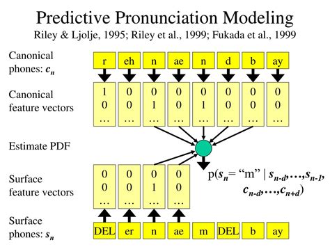 Ppt Modeling Pronunciation Variation Using Artificial Neural Networks