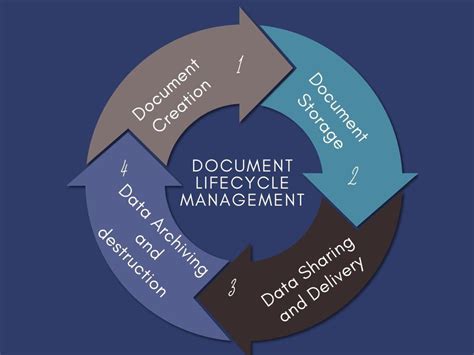 The Ecm Consultant On Linkedin What Is Document Lifecycle The