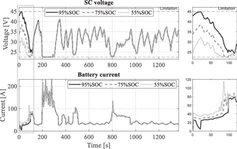 Figure 1 From Optimal Energy Management Strategy Based On Driving Pattern Recognition For A Dual