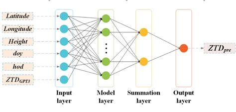 Figure 1 From A Reﬁned Zenith Tropospheric Delay Model Based On A