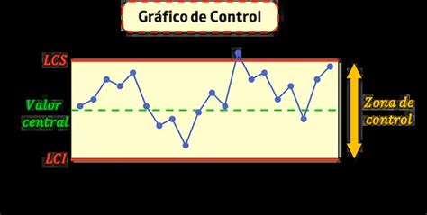 Gráfico De Control O Diagrama De Control