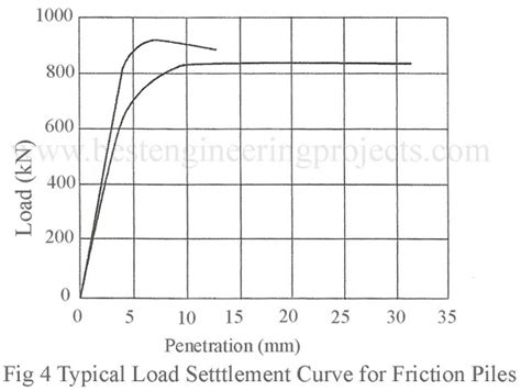 Pile Load Test Purpose Of Pile Load Test