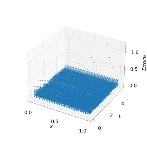 Case 5 Finite Difference Simulation Of 1d Heat Equation And Vs Pod Rom Download Scientific