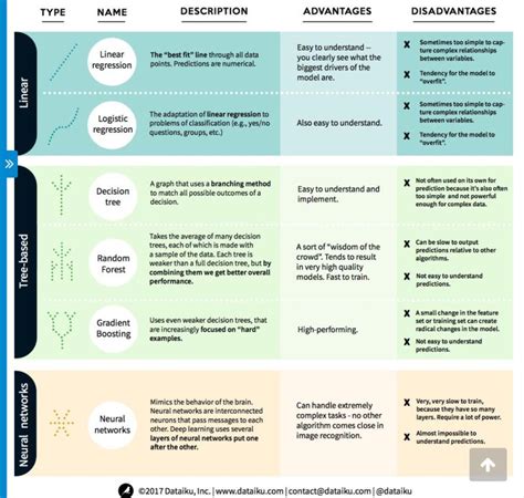 Chun Wei Hank Lo On Linkedin Great Cheat Sheet For Predictive Models