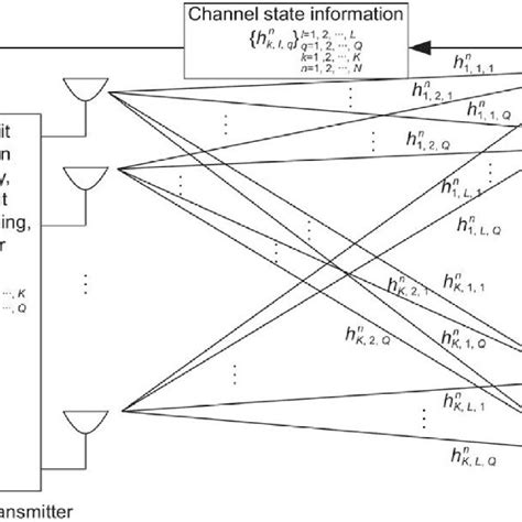 Block Diagram Of The Multi User Mimo System Download Scientific Diagram