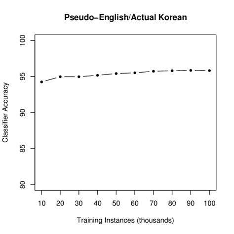4 shows the classification accuracy of the regression classifier as a
