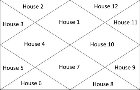 Bhava Chart In Astrology Concept Of Bhavat Bhavam In Vedic Astrology