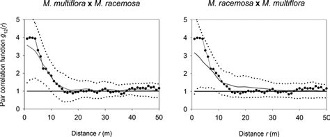 Spatial Relationship As Measured By The Bivariate Pair Correlation Download Scientific Diagram