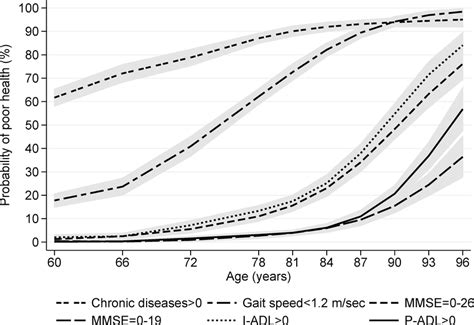 Sex Adjusted Probability Per 100 Persons Of Poor Health In One Of The Download Scientific