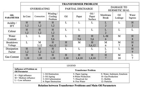 Relationship With Transformer Faults And Oil Parameters Good For Transformer Condition