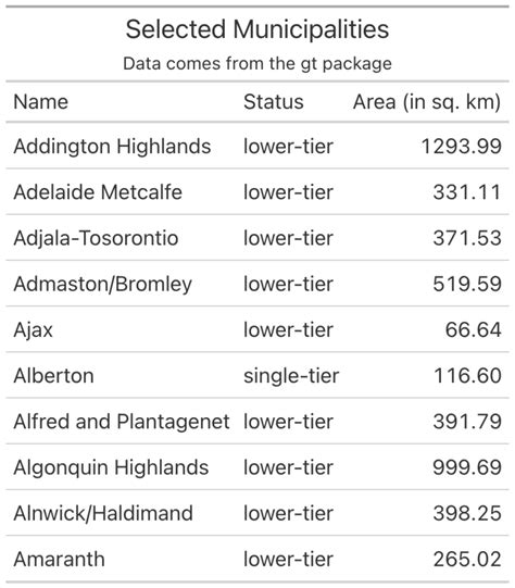 How To Create Your Own Table Theme With The Gt Package R For The Rest Of Us