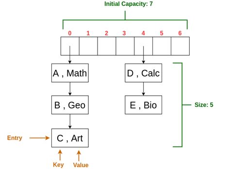 Java Collections Map The Coders Tower