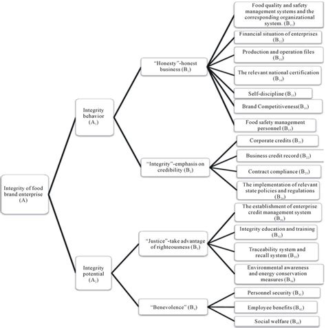 Hierarchical Structure Diagram Of Each Index Download Scientific Diagram