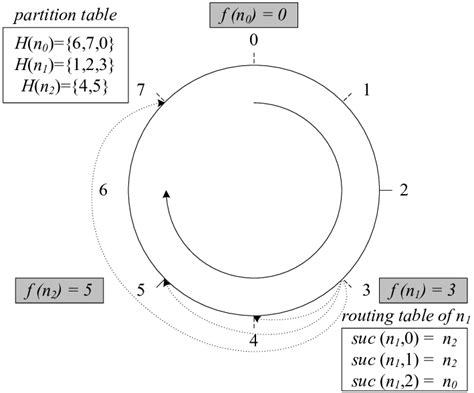 Chord In The Node Space Download Scientific Diagram