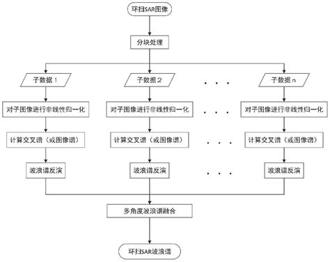 Sea Surface Wave Spectrum Inversion Method And System Based On Loop Scanning Sar Eureka Patsnap
