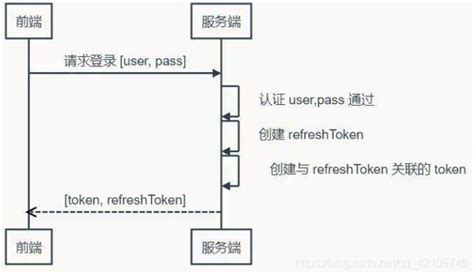 前后端分离下的token机制前后端分离 服务器token存哪里 Csdn博客