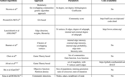 Non Clique Methods For Overlapping Community Detection Download Table