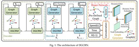 细读好文 之 Dynamic Graph Convolutional Recurrent Network For Traffic Prediction Benchmark And