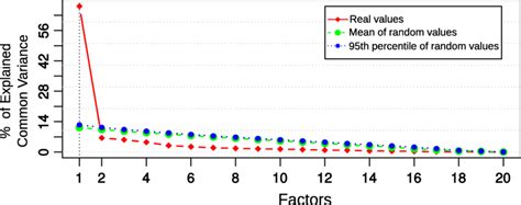 results of the parallel analysis using the minimum rank factor
