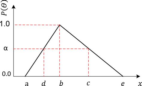 membership functions of a triangular fuzzy number download