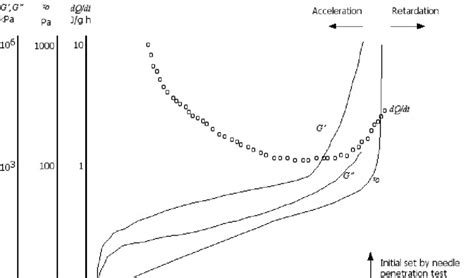 A Composite Graph Showing The Variation In Viscoelastic Parameters And Download Scientific