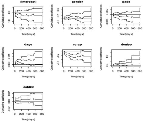 Estimated Cumulative Regression Functions With 95 Pointwise Confidence Download Scientific