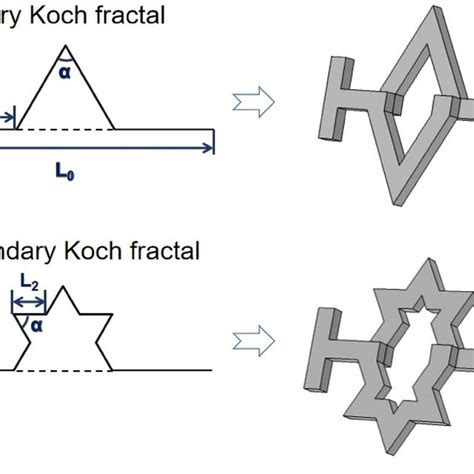 The Principle Of Koch Fractal A Primary Koch Fractal B Secondary Koch