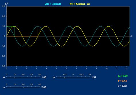 Sinusoids MIT Mathlets
