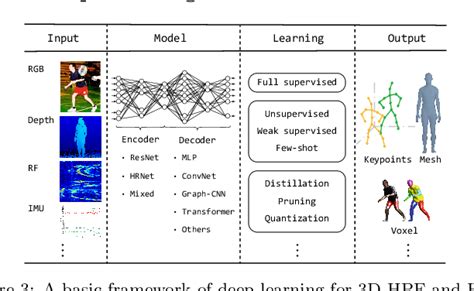 Figure 1 From Deep Learning For 3d Human Pose Estimation And Mesh Recovery A Survey Semantic
