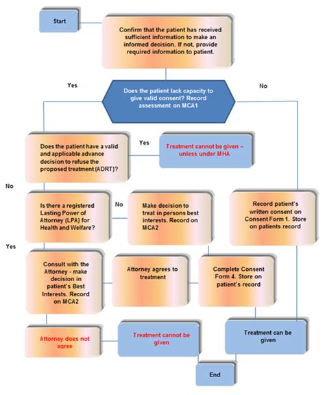 Consent To Care And Treatment Policy Rotherham Doncaster And South
