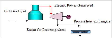 Steam Turbine Based Cogeneration Plant Download Scientific Diagram