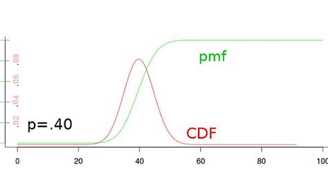 Presentation Of Pmf And Cdf Of The Binomial Distribution For P 0 40 Or