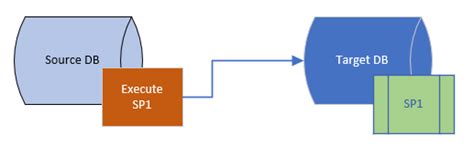 Using Authid Parameter In Oracle Plsql