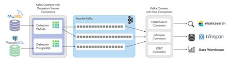 debezium cdc explained and a great alternative cdc tool bryteflow