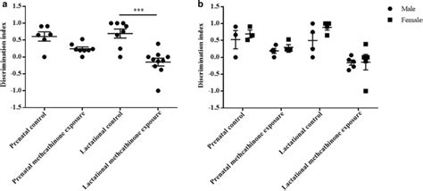 Novel Object Recognition Test In Offspring Rats A The Difference Of Download Scientific