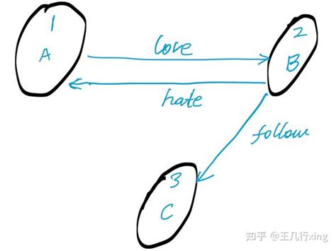 Pyspark Graphframe 入门小案例（附数据代码） 知乎