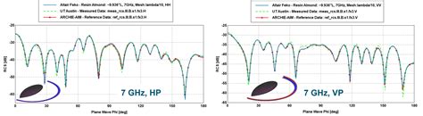 This Technical Paper Explains How Radar Cross Section Rcs Can Be