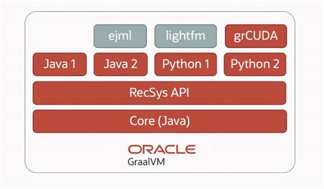 Optimizing Machine Learning Performance At Netsuite With Graalvm And