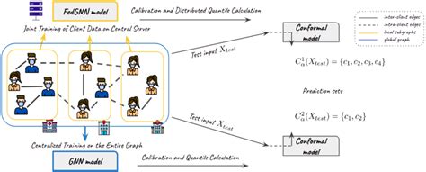 논문 리뷰 Conformal Prediction For Federated Graph Neural Networks With