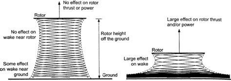 Wake From A Hovering Rotor Ref 19 Left Out Of Ground Effect Download Scientific Diagram