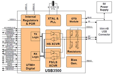 一天一个设计实例 Fpga和usb（一） 知乎