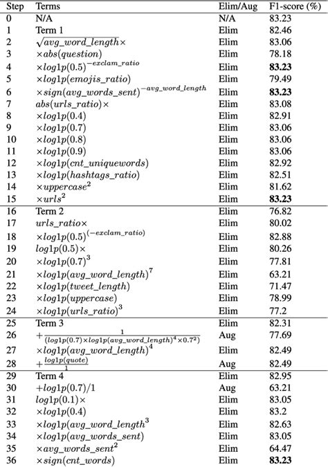 Table 8 From Generating Fake News Detection Model Using A Two Stage Evolutionary Approach