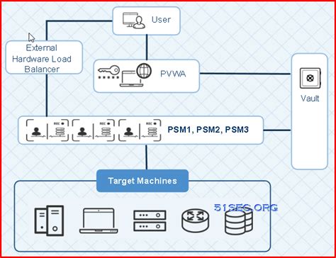 Performance In A Load Balanced Configuration