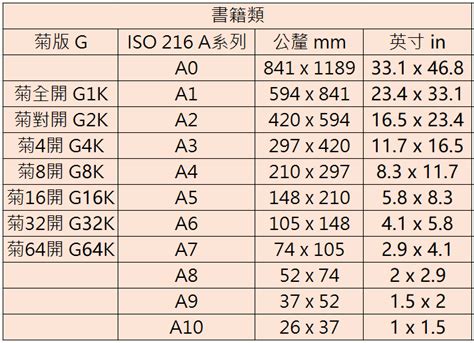 【趣仔】紙張尺寸、大小 對照表 A3、a4、b4、b5、8k、16k 秒懂！印刷設計常用尺寸 Nioah News 泥芋仔新聞